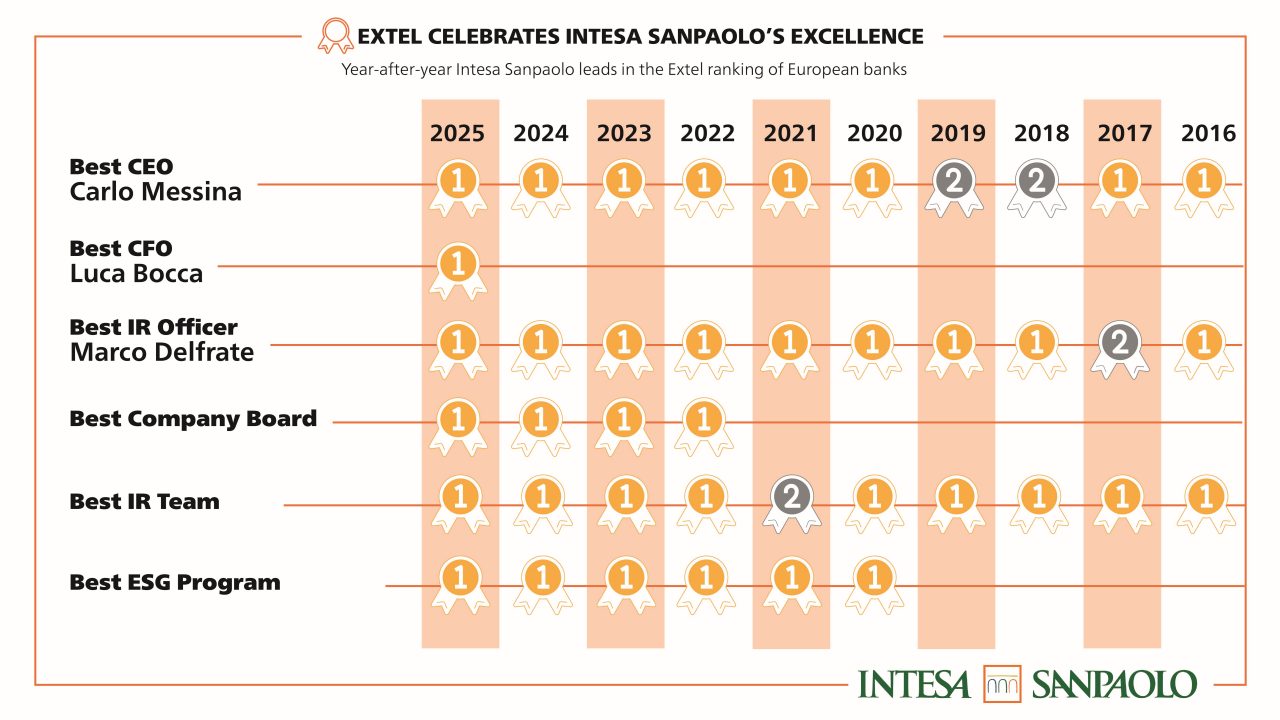 Extel 2025: Intesa Sanpaolo leads in Europe for leadership, ESG and ...