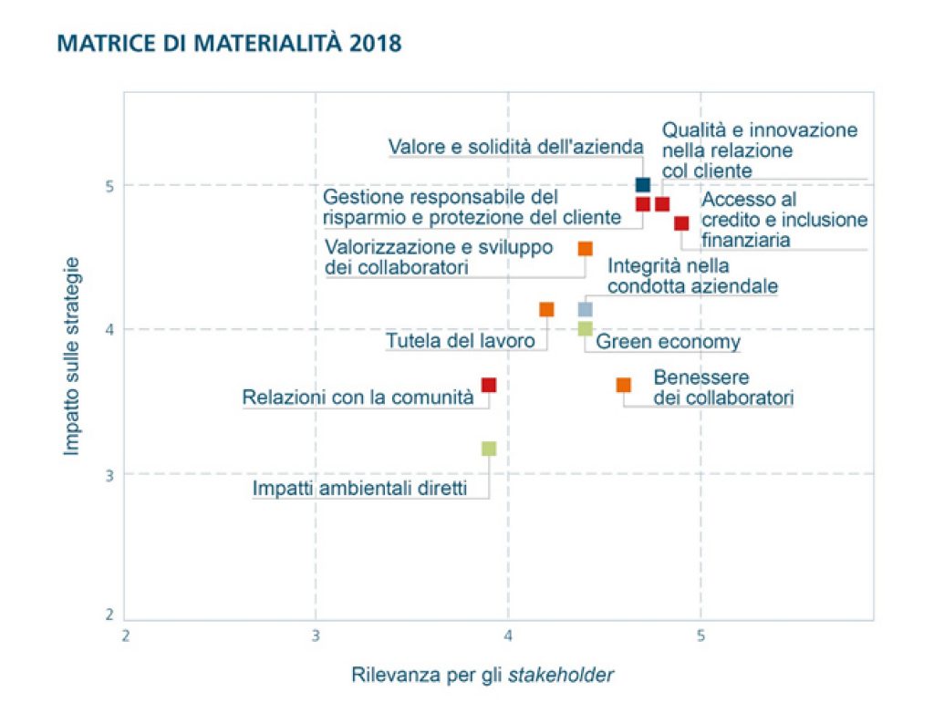 Intesa Sanpaolo’s commitment to sustainability and culture, in the 2018 ...